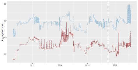 R Using Ggplot How Does Combine Lines And Polygons Based On Dates