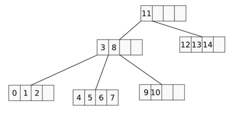 The Taming Of The B Trees ScyllaDB