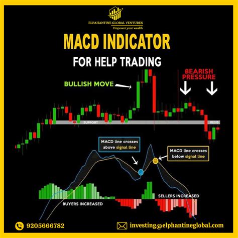 Macd Indicators For Stock Trading