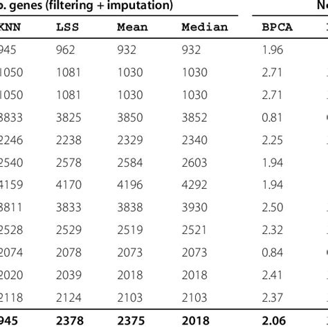 Summary Of The Friedman P Values For The Classification And Clustering