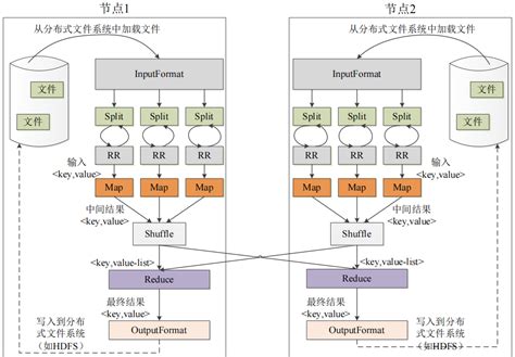 【小白视角】大数据基础实践 五 mapreduce编程基础操作 腾讯云开发者社区 腾讯云