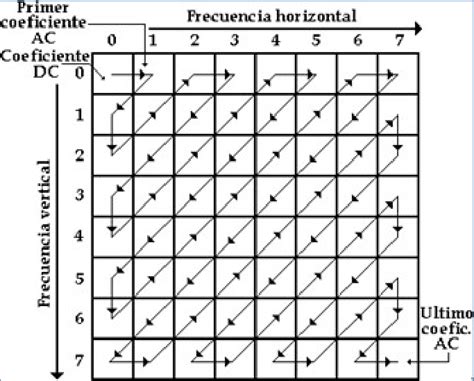 Zig Zag Ordering From Jpeg Standard Download Scientific Diagram