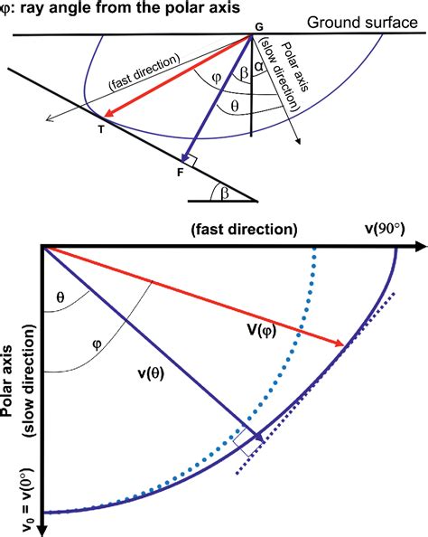 figure 2 from tutorial — time conversion of depth migrated data part