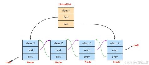 数据结构（java）单向，双向链表java单向链表和双向链表 Csdn博客