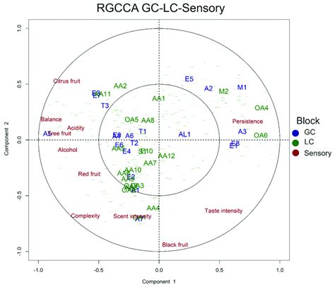 Circle Correlation Plot From The Regularised Generalised Canonical