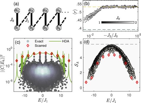 Figure 1 From Origin Of Hilbert Space Quantum Scars In Unconstrained Models Semantic Scholar