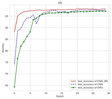 The Loss Curve And Accuracy Curve Of The Three Neural Network Models