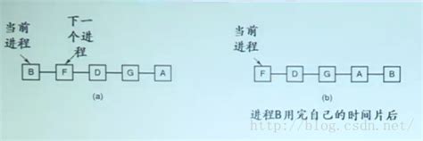 操作系统处理器调度（cpu调度）的学习以及批处理系统中采用的调度算法、交互式系统中采用的调度算法arm 多核cpu上运行操作系统 调度流程