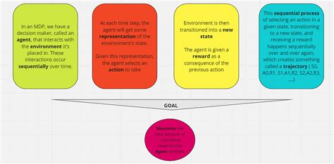 Simplified Guide To Reinforcement Learning Part I — Markov Decision Process By Abhishek