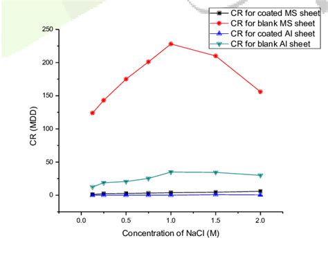 Effect Of Nacl Concentration On Corrosion Rates Download Scientific Diagram