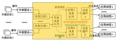软件体系结构：事件驱动和隐式调用 event based implicit invocation 综合知识 信管网