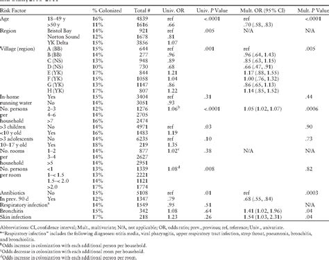 Table 1 From Risk Factors For Pneumococcal Colonization Of The Nasopharynx In Alaska Native