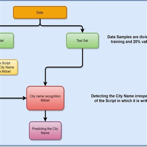 Schematic Diagram For The Script Independent City Name Recognition