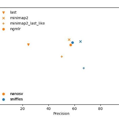 Precision Recall Comparison Aligners Are Tagged With Symbols Variant Download Scientific