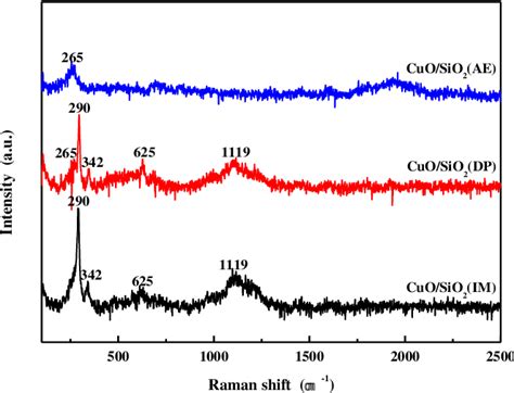 Figure 6 From Regulation Of Cu Species In Cuosio2 And Its Structural