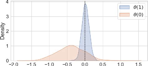 Figure 4 From A Double Machine Learning Approach To Combining