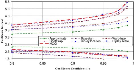 Confidence Intervals For The Scale Parameter Of A Gamma Distribution Download Scientific