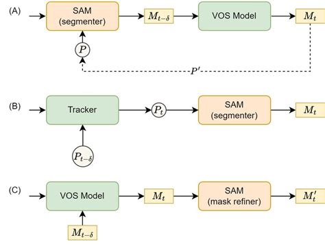 The Extensions For Video Object Tracking With Sam Download