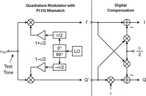 Signal Processing And Analogrf Circuit Design Cross Discipline Interactions And Technical