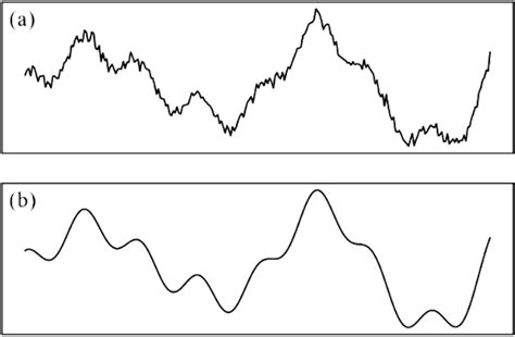 Denoising Effect Of Wavelet Analysis A Original Signal And B