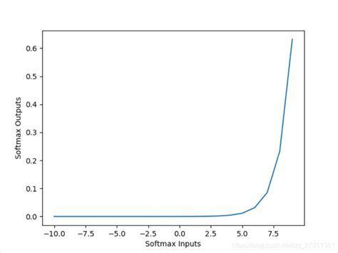 Softmax 图像及代码softmax函数图像 Csdn博客