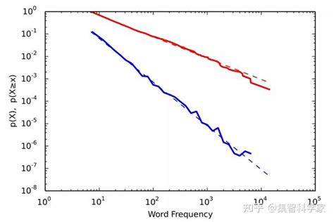 幂律分布拟合神器Python库powerlaw 知乎