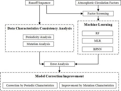 In Regions Where Statistical Assumptions Are Hard To Meet And Data Is