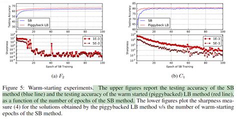 Archived Post On Large Batch Training For Deep Learning
