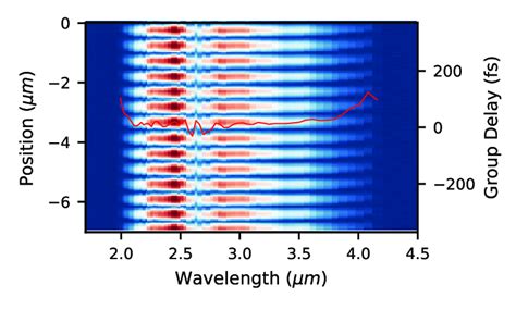 Two Dimensional Spectral Shearing Interferometry Recorded Download Scientific Diagram