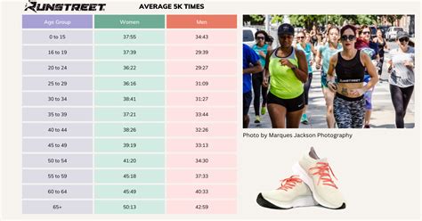 Average 5K Time and How to Get Faster — Runstreet