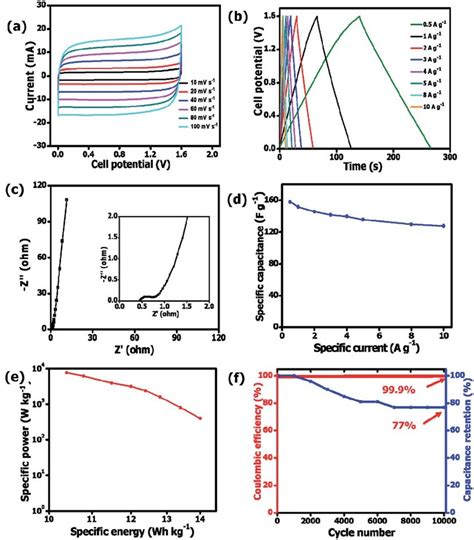 Cv Curves At Distinct Scan Rates B Gcd Plots At Various Specific