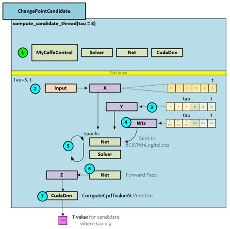 Understanding Contrastive Change Point Detection