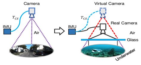 Illustration Of The Camera Imu Model Where Rays In Air Are Transformed