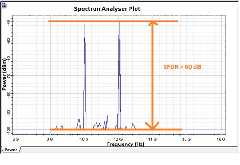 Figure 1 From Design And Simulation Of An Efficient Linearization