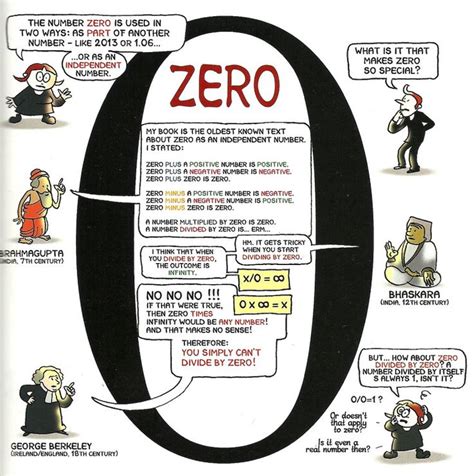 Number Zero Positive Numbers Math Geek Natural Number