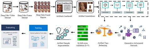 Deepfake Detection Using Deep Learning A Unified Forensic Approach To Detect AI Generated