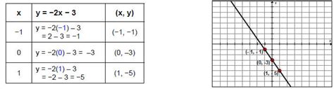 How To Write A Linear Equation From A Table Decoration Examples