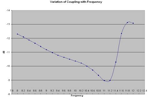 Variation Of Coupling With Frequency Download Scientific Diagram