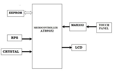 An Electronic Voting System Through Touch Screen Interface Engineers