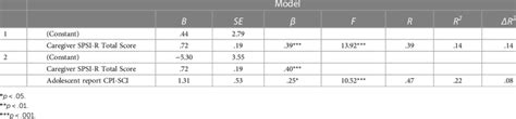 Multivariable Linear Regression Predicting Adolescent Rational