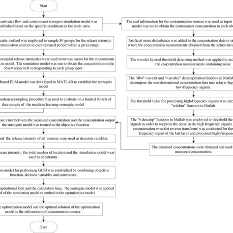 Flowchart Of Proposed Groundwater Contamination Source Identification Download Scientific