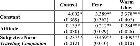 Regression Model Coefficients For Prediction Of Behavioral Intention