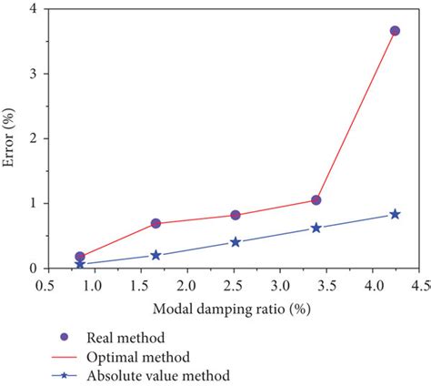 the errors of the three methods download scientific diagram