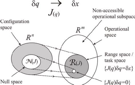Graphical Presentation Of The Robot Configuration And Operational Download Scientific Diagram