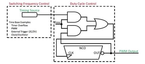 Combing The Clc And Nco To Implement A Highresolution Pwm Technical