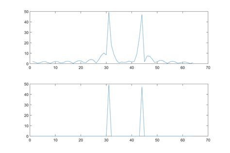 课程设计项目1 3：双音多频 dtmf 通信设计仿真 双音多频通信设计仿真 csdn博客