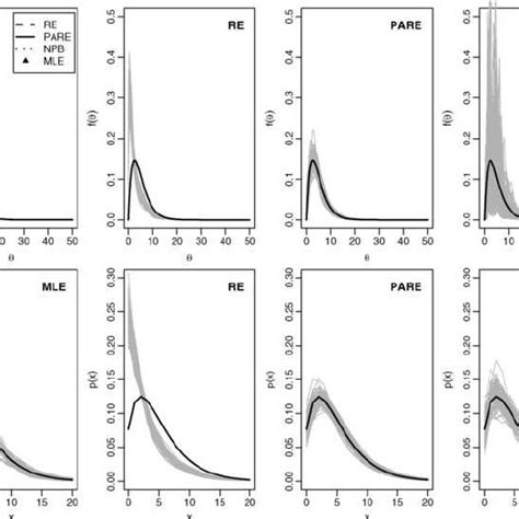 Plots Of The Mixing Density Estimates Top Row And Corresponding