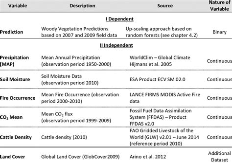 Input Variables For Logistic Regression Modeling Download Table