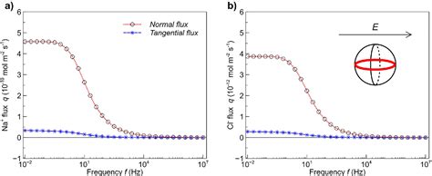 Figure 5 From Revisiting The Diffuse Layer Polarization Of A Spherical Grain In Revisiting The