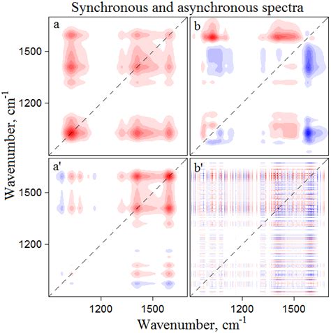 Experimental A Synchronous And B Asynchronous Spectra And